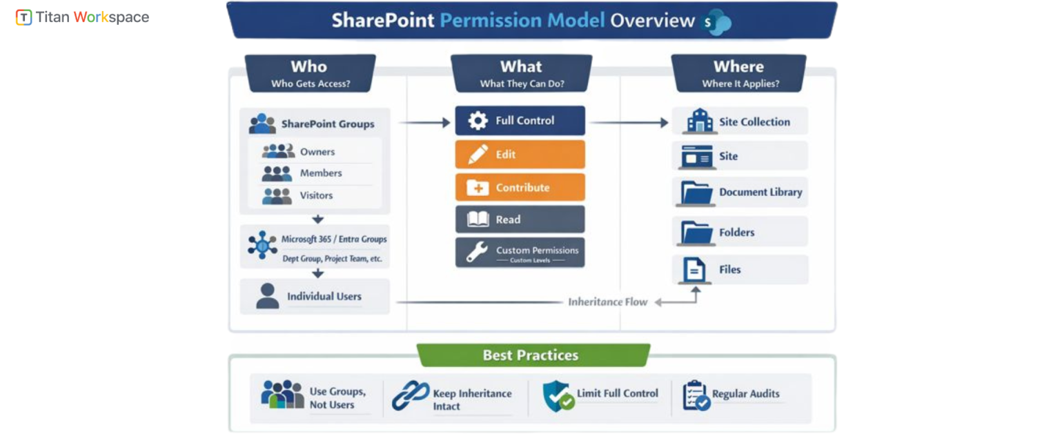 How to Set Up Permissions in SharePoint - Titan Workspace